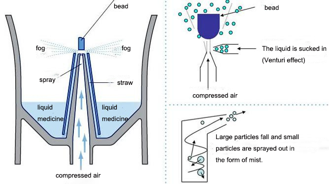 News - How do Home Nebulizers work?